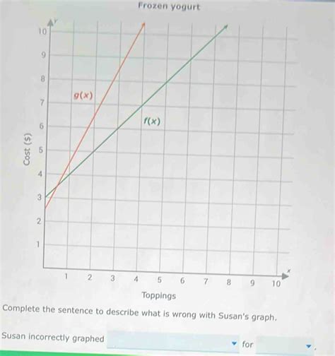 Solved Frozen Yogurt Complete The Sentence To Describe What Is Wrong With Susans Graph Susan