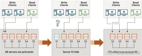 什么是mgr高可用(完整版)mysql Mgr Csdn博客 什么是mgr高可用(完整版)mysql Mgr Csdn博客