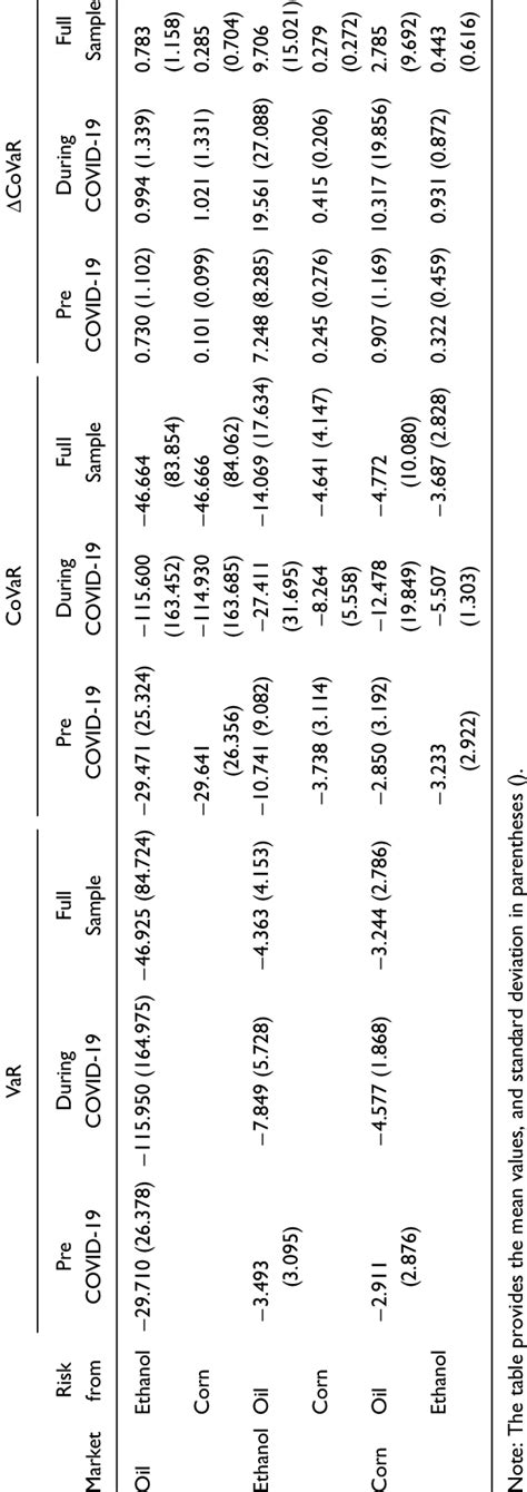 Var coVaR and ΔCoVaR of each market Download Scientific Diagram