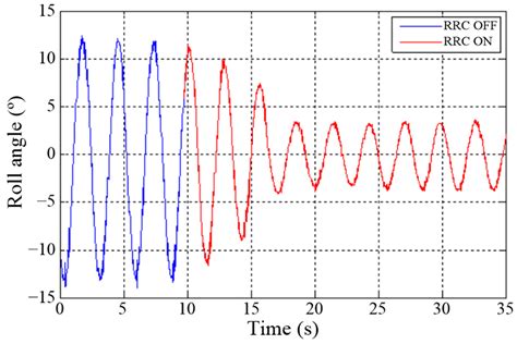 Wavelet Neural Network Based Half Period Predictive Roll Reduction