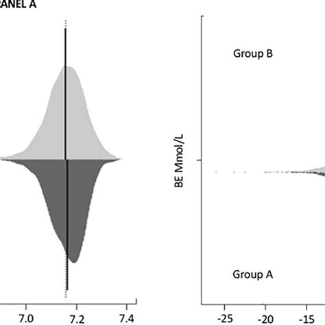 Bean Plot Distribution Of Ph Panel A And Be Panel B Into Two