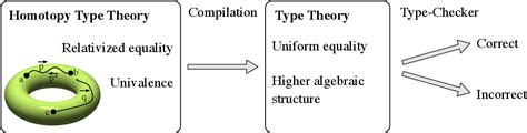 Figure 1 From Managing Logical And Computational Complexity Using