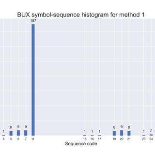 Figure A Comparative Analysis Of Symbol Sequence Histograms Based On Download Scientific