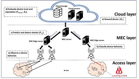 Seciot System Model To Detect And Predict Fdi Attack Suitable With Download Scientific Diagram
