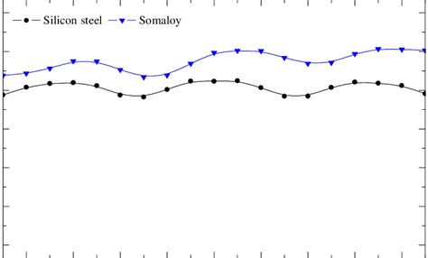 Comparison Of Winding Inductance For The Generator With Two Different Download Scientific