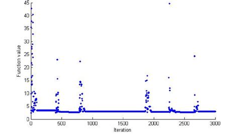 Convergence History Of Sa Optimization Download Scientific Diagram