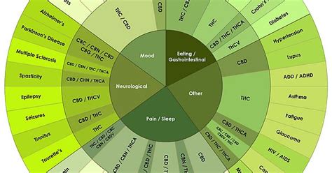 i don t use thc anyhow but after looking on this chart i think it