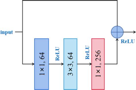 Bottleneck Building Block In Resnet Download Scientific Diagram