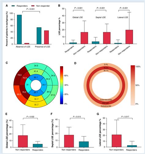 Figure 1 From Cardiac Magnetic Resonancederived Myocardial Scar Is Associated With