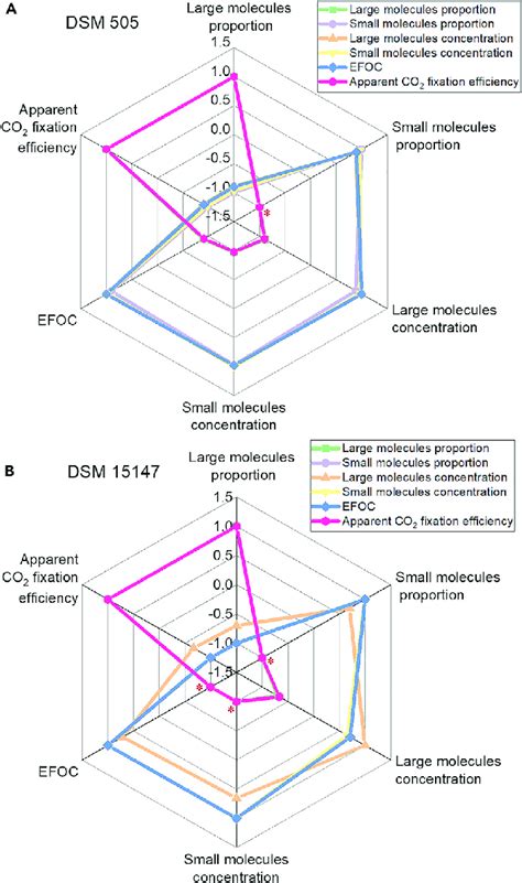 The Correlation Coefficients Of Different Indexes In Control Reactor
