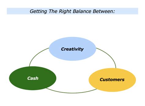 The Creativity Customers And Cash Approach The Positive Encourager