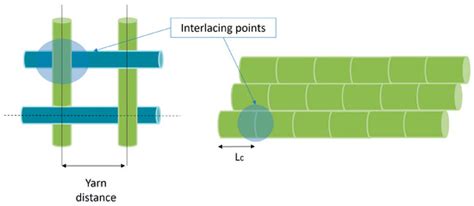 Materials Weaving Parameters And Tensile Responses Of Woven Textiles