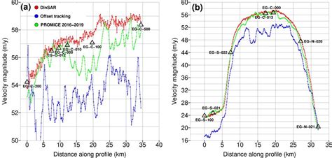 velocity magnitude profiles for dinsar figure 6c range azimuth