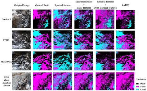 Figure From Coexisting Cloud And Snow Detection Based On A Hybrid Features Network Applied To