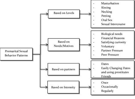 Sexual Behavior Patterns Among High Babe Babes In Semarang Source Download Scientific