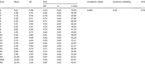 scores for reliability validity and cfa standardized loading factor