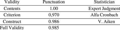 Qualitative Validation Of The Personalized Survey Download Scientific Diagram