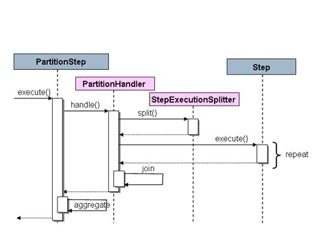 Mastering Spring Batch Running Multiple Jobs Efficiently