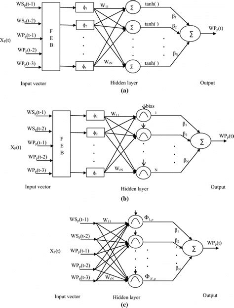 New Nonlinear Neural Models For Wind Speed And Power Prediction A Download Scientific Diagram