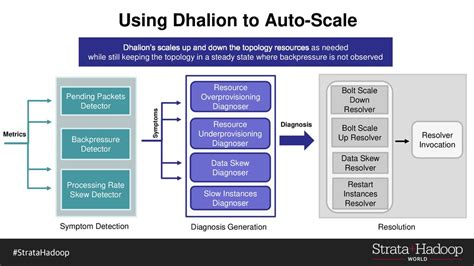 From Rivulets To Rivers Elastic Stream Processing In Heron Ppt Download