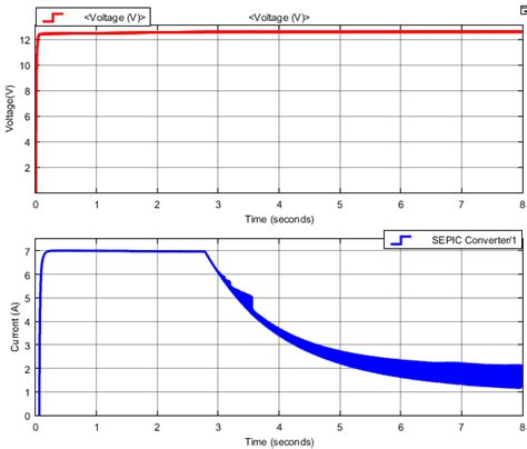 battery charge simulation waveform with constant current constant