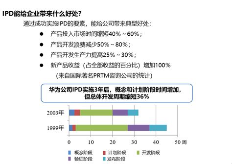Ipd流程管理 课件下载 Ipd百科网官网 Ipd咨询研发管理咨询研发项目管理ipd集成产品研发ipd研发管理咨询公司国内ipd公司咨询公司排名ipd体系咨询ipd案例分析
