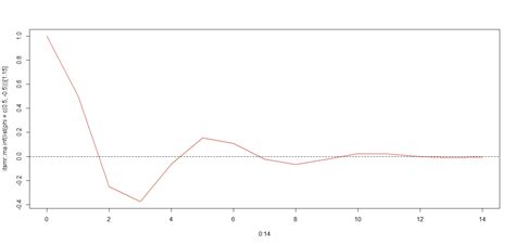 Regression How To Interpret A Mix Of Negative And Positive Coefficients In An Autoregressive