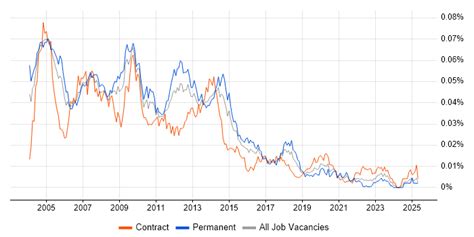 Oracle Sql Server Dba Contracts Contractor Rates And Skill Set It Jobs