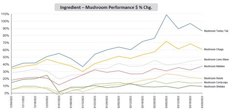Expanding Data Granularity Mushrooms Eggs Sun Protection