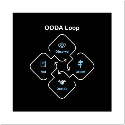 Ooda Loop Ooda Loop Posters And Art Prints Teepublic
