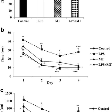 Comparison Of Time Latency In The First Trial Of The First Day A Download Scientific Diagram