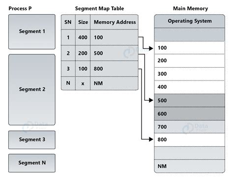 Memory Management In Operating System Dataflair