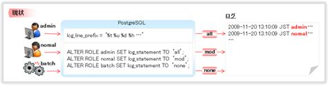 Postgresql導入に向けての取り組み ～大規模システムへの適用を目指して～5 Lets Postgres