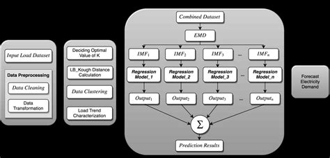 Flowchart Of The Proposed Emdlstm Approach Download Scientific Diagram