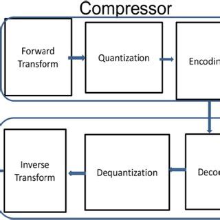 PDF Implementation Of Image Compression Using Discrete Cosine Transform DCT And Discrete