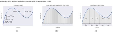 An Asynchronous Intensity Representation For Framed And Event Video