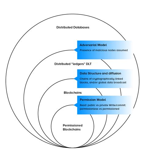 Blockchain Vs Dlt Do You Know The Difference Blockchain Vs Dlt Do You Know The Difference