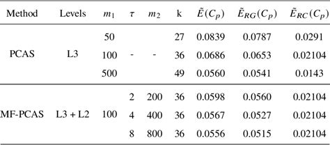 Table From A Multi Fidelity Methodology For Reduced Order Models With High Dimensional Inputs