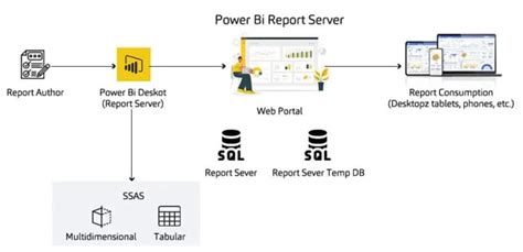Power Bi Report Server Requirements Set Up How To Install