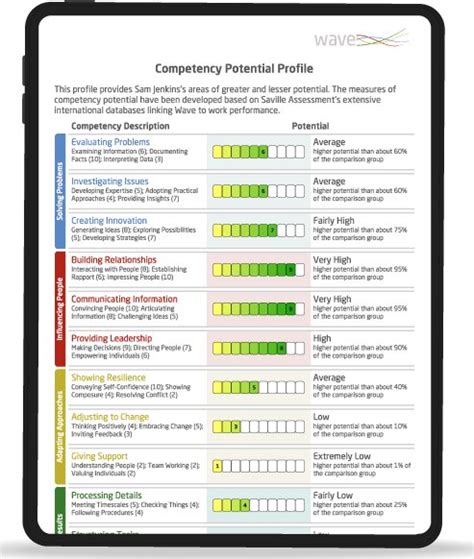 The Saville Wave Professional Styles Questionnaire A Best Of Breed