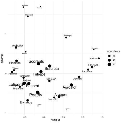R How To Plot Only Most Abundant Species In Nmds Stack Overflow