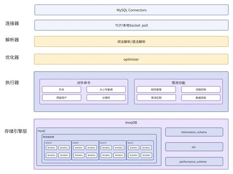 Db想挂都难！基于mysql内核的sql限流设计与实现 Mysql Dbaplus社群：围绕data、blockchain、aiops
