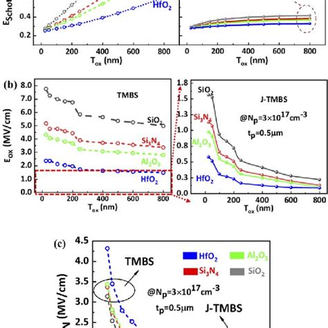 Impact Of Dielectric Layer Parameters On The Reverse Electric Field Download Scientific Diagram