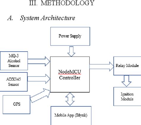 Figure 1 From Smart Helmet Using Iot For Alcohol Detection And Location Detection System