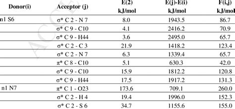 Second Order Perturbation Theory Analysis Of Fock Matrix In Nbo Basis