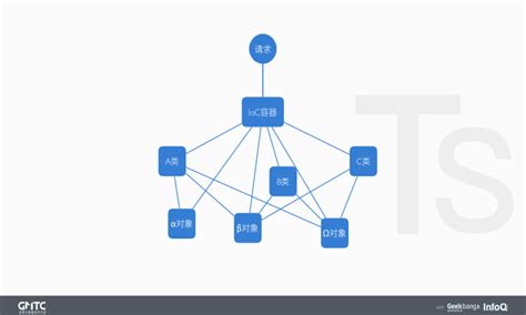 基于 Typescript 的 Nodejs 多场景框架设计方案gmtc陈仲寅infoq精选文章 基于 Typescript 的 Nodejs 多场景框架设计方案gmtc陈仲寅infoq精选文章
