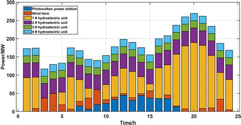 Frontiers Two Tier Coordinated Optimal Scheduling Of Wind Pv