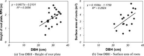 Simple Linear Regression Of Aboveground And Belowground Properties