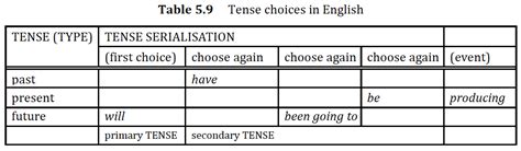 deploying functional grammar misrepresenting the tense choices of a