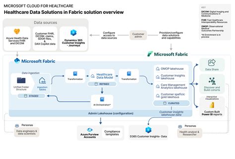 Solution Architecture Overview Of Healthcare Data Solutions Microsoft Cloud For Healthcare